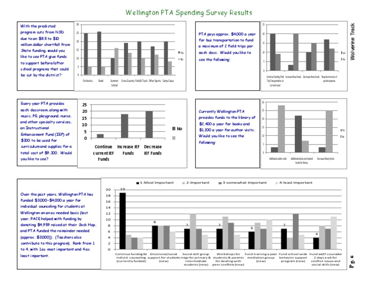 Pta Spending Survey Results | PDF | Psychotherapy | Psychology