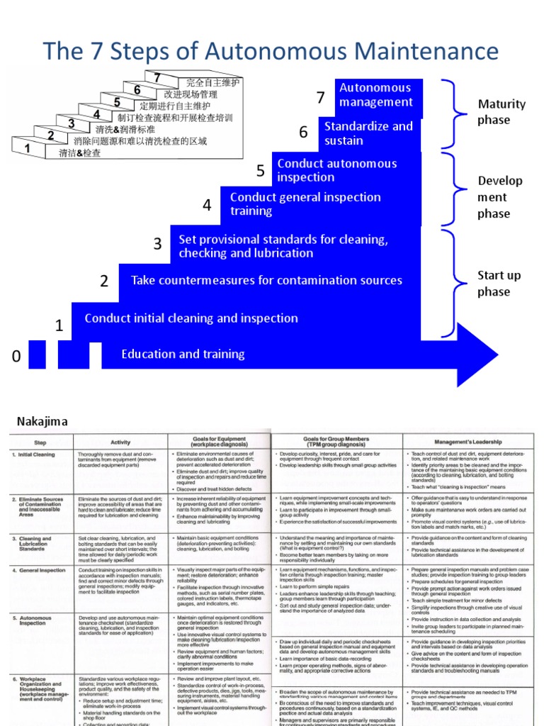 7 Steps of Autonomous Maintenance | PDF