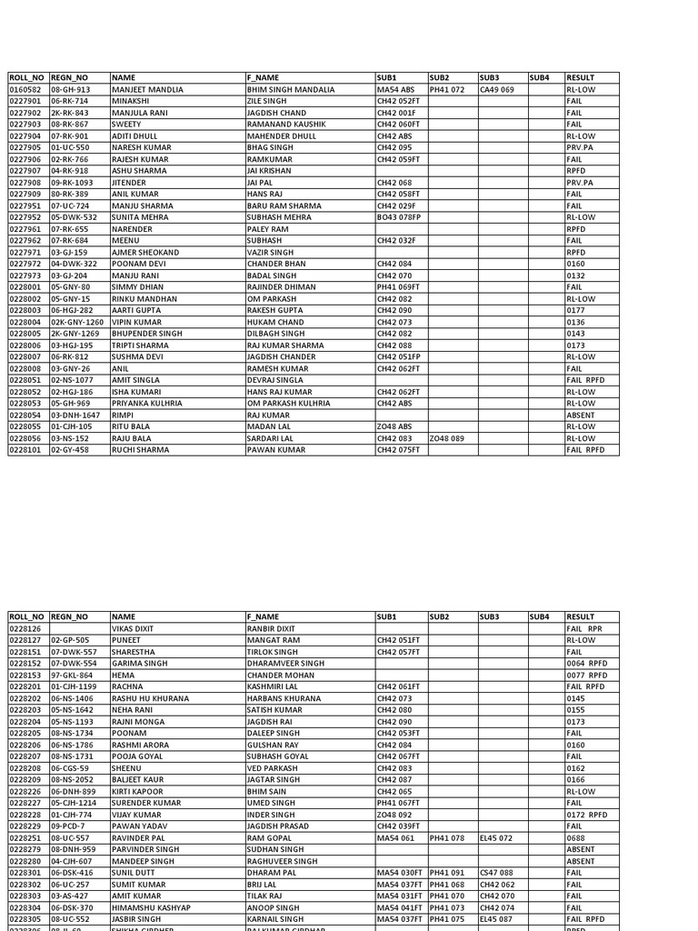 Roll - No Regn - No Name F - Name Sub1 Sub2 Sub3 Sub4 Result | PDF | Violence | Sikhism