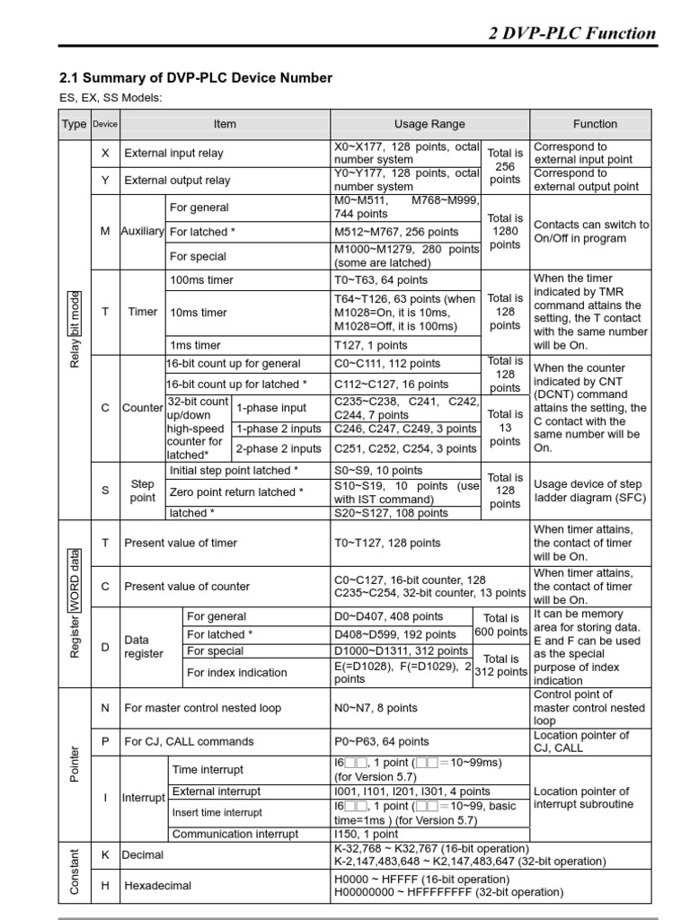 Mapa de Memoria PLC | Subroutine | Relay