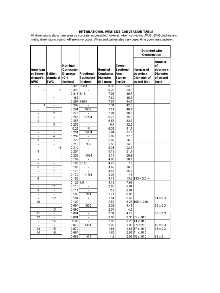 3_02 International Wire Size Conversion | Wire | Manufactured Goods