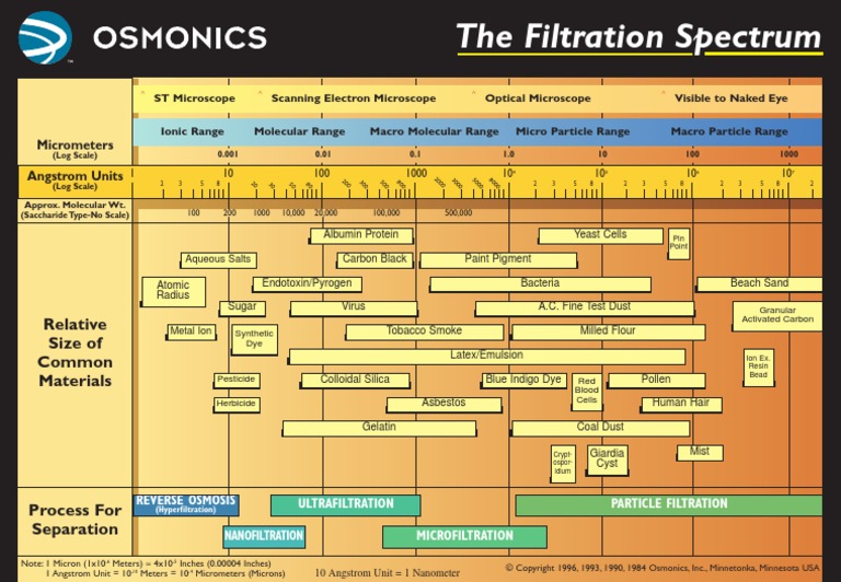 The Filtration Spectrum: Relative Size of Common Materials | PDF ...
