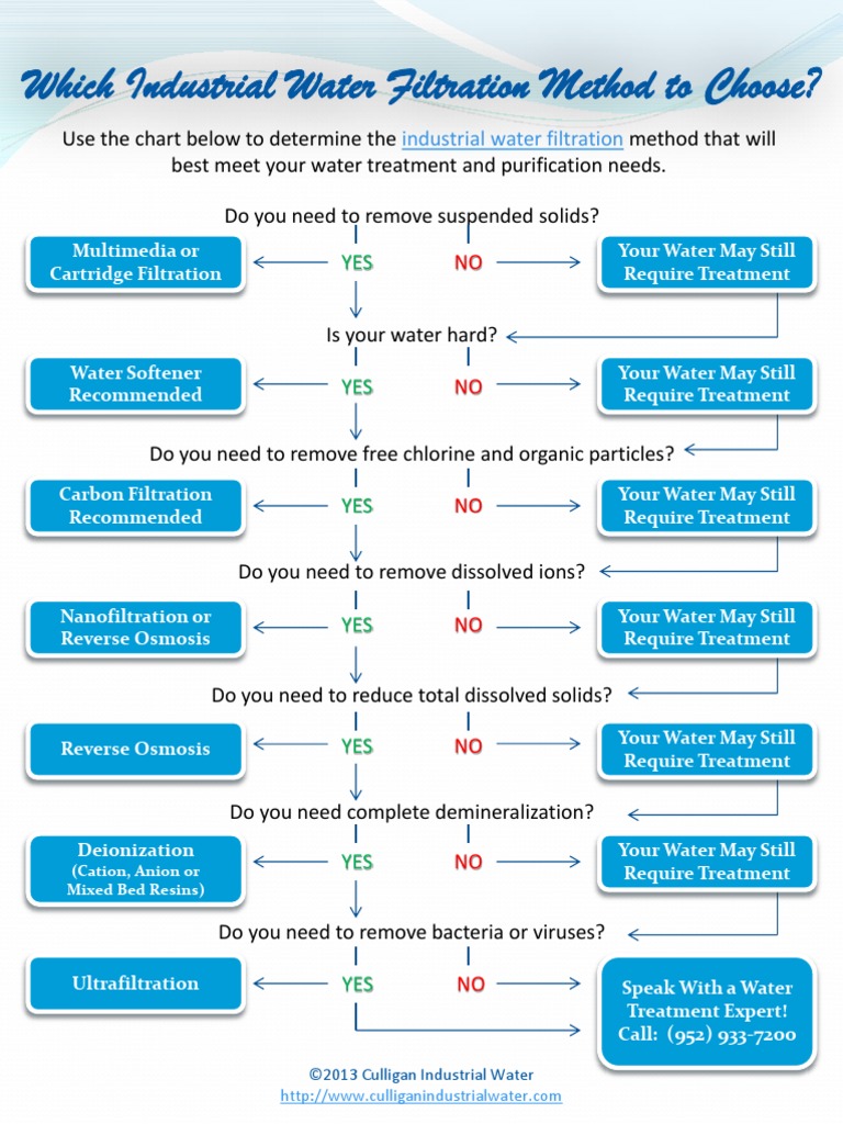 Which Industrial Water Filtration Method To Choose | PDF
