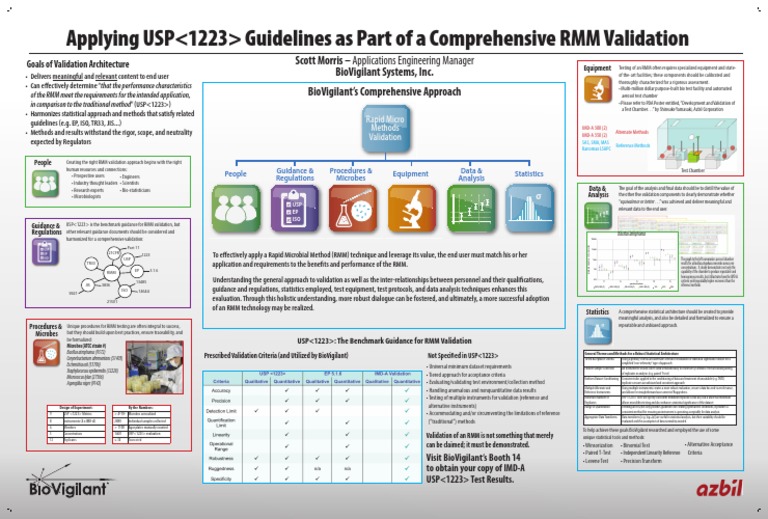 Applying USP Guidelines As Part of A Comprehensive RMM Validation | PDF | Verification And ...