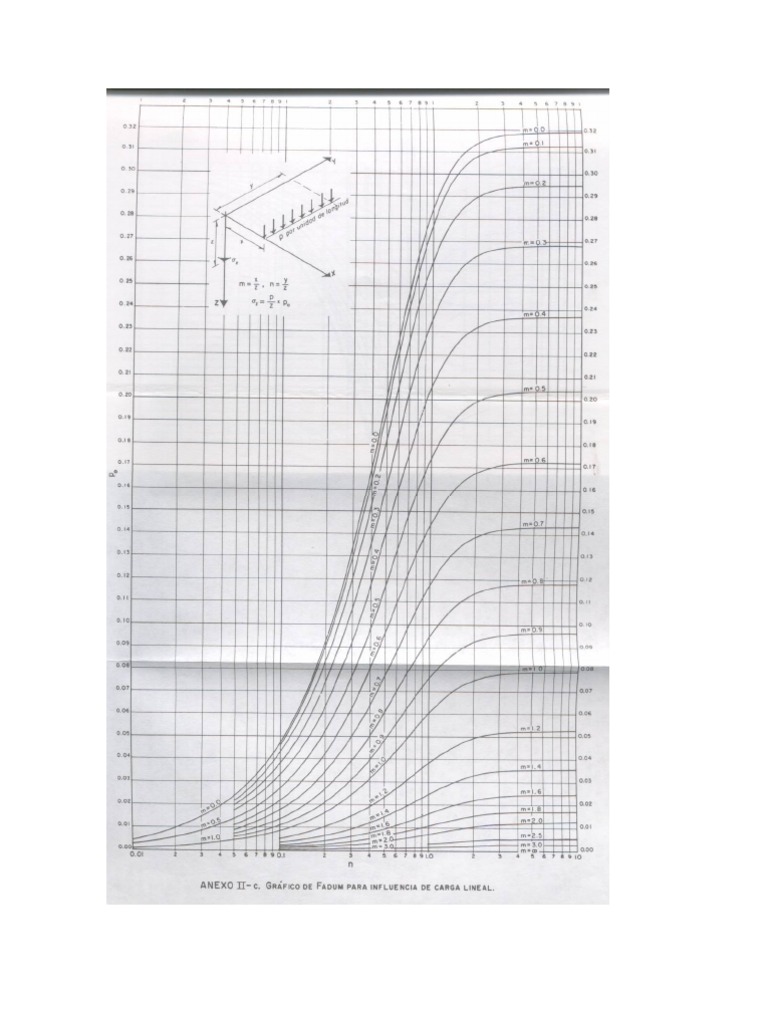 Gráficas de Fadum | PDF