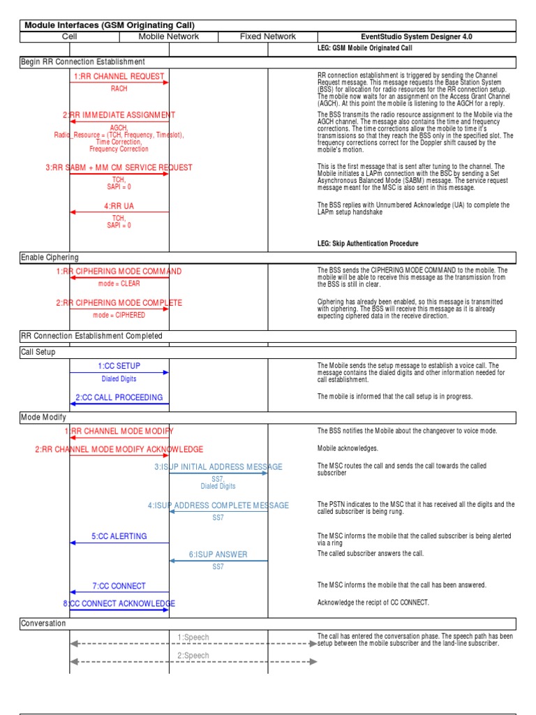 GSM Call Flow for an Originating and Terminating Mobile Call | PDF ...