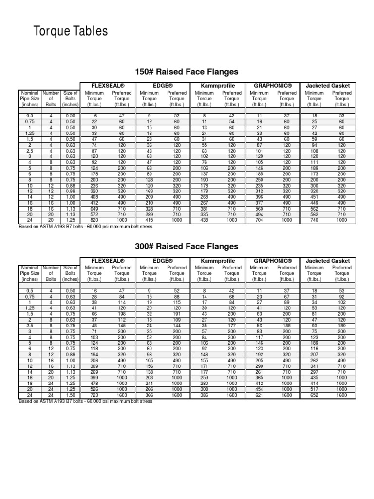 Gasket Torque Values and Charts | PDF | Mechanical Engineering ...