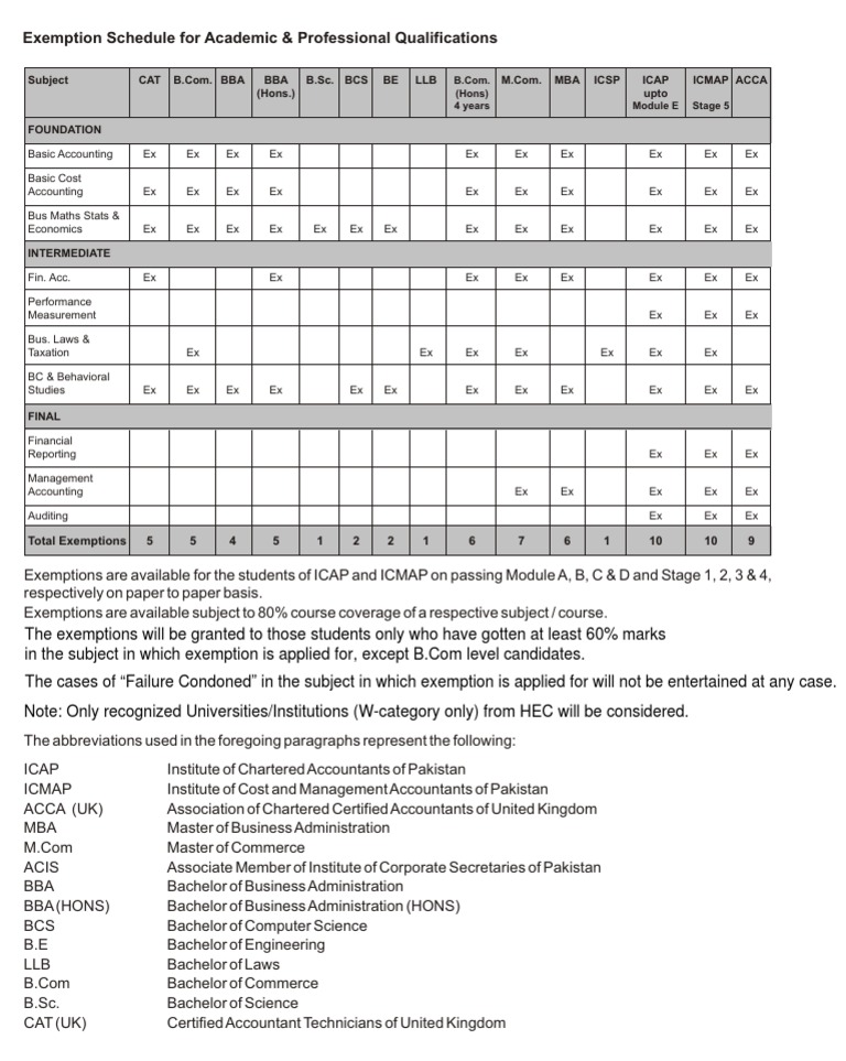ICAP and ICMAP Exemption Schedule | PDF