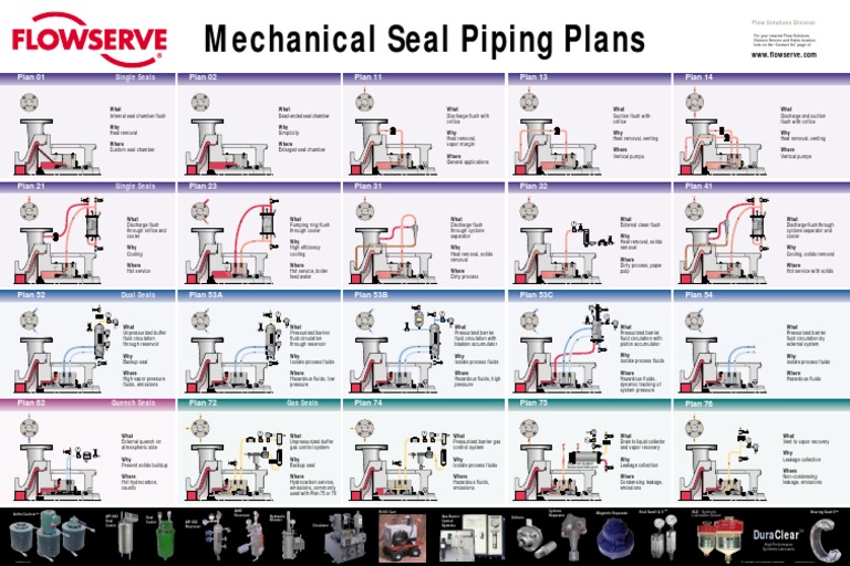 Plano de Selagem Api 610 PDF | PDF