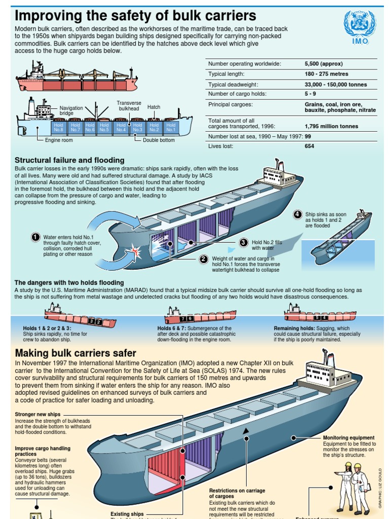 Bulk Carriers | PDF | Ships | Watercraft