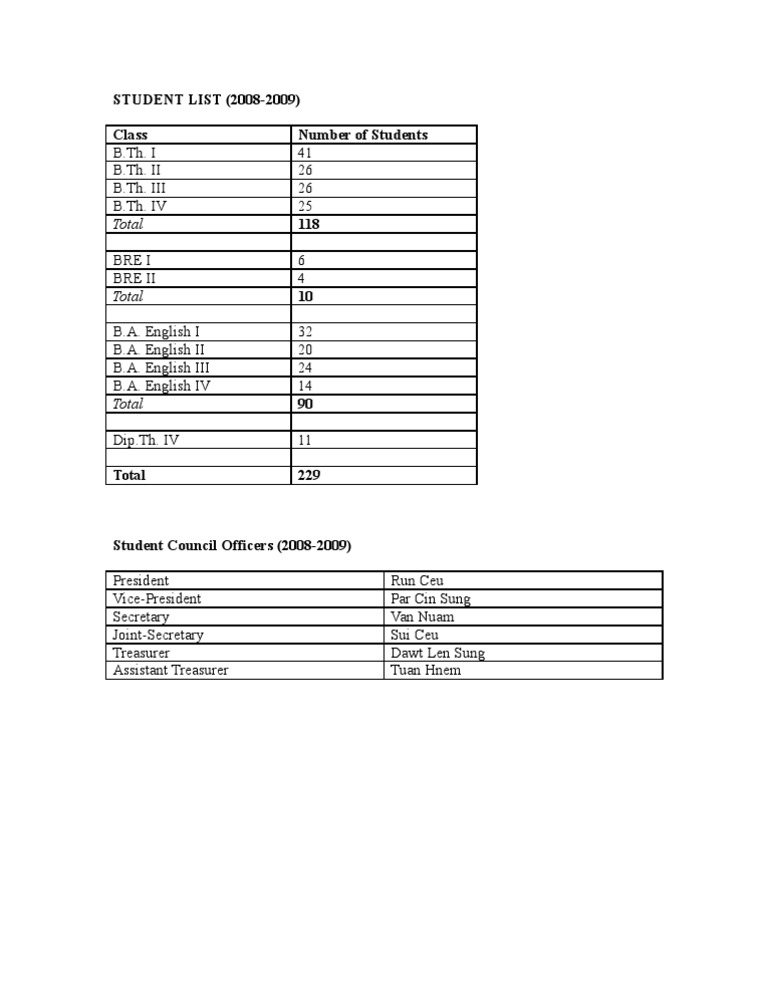 List of Students & Student Council Officers (2008-2009) | PDF | Foreign ...