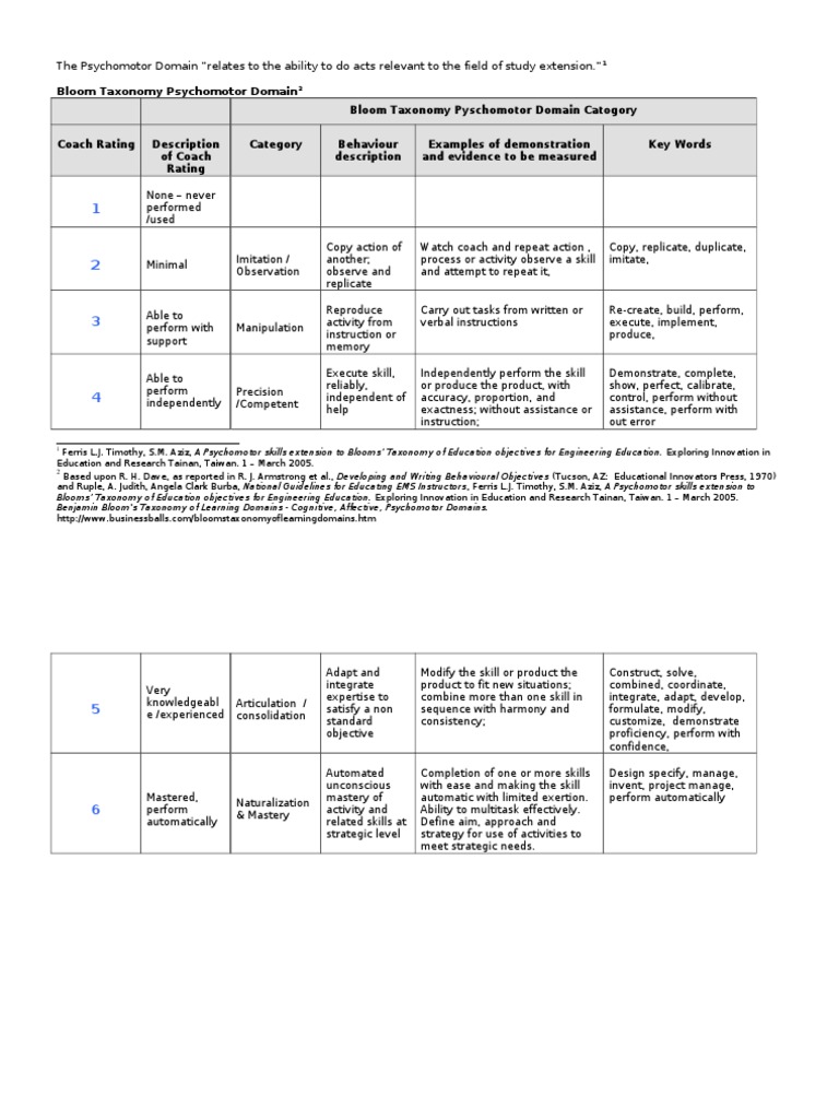 Bloom Taxonomy Psychomotor Domain | PDF | Cognitive Science | Applied ...