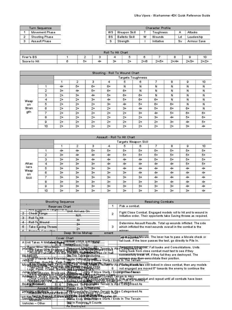 Warhammer 40k 5th Edition Quick Reference Sheet | PDF | Tanks | Infantry