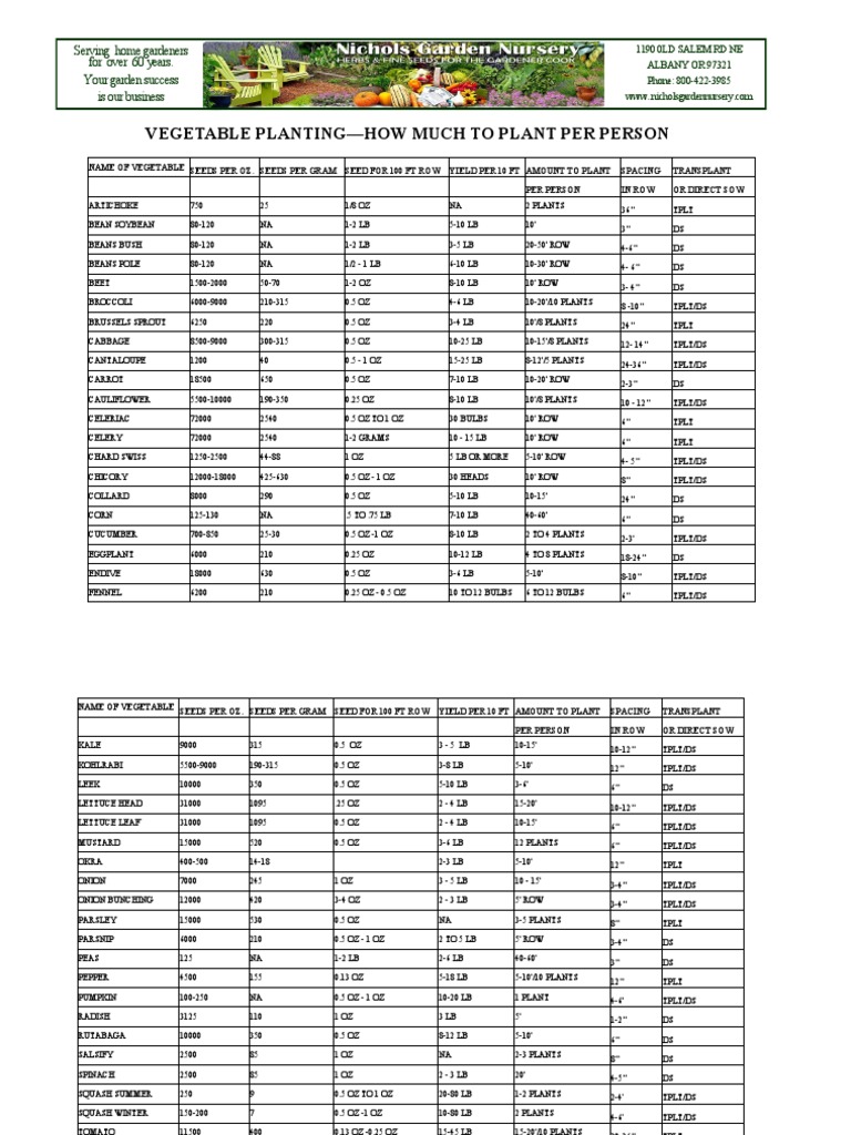 Vegetable Planting Guide & Yields | PDF | Cooking, Food & Wine | Home ...