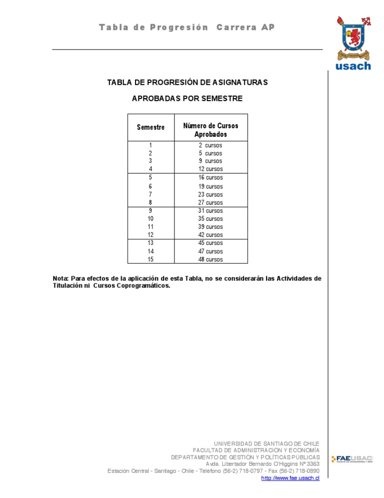 Tabla de Progresion AP | PDF