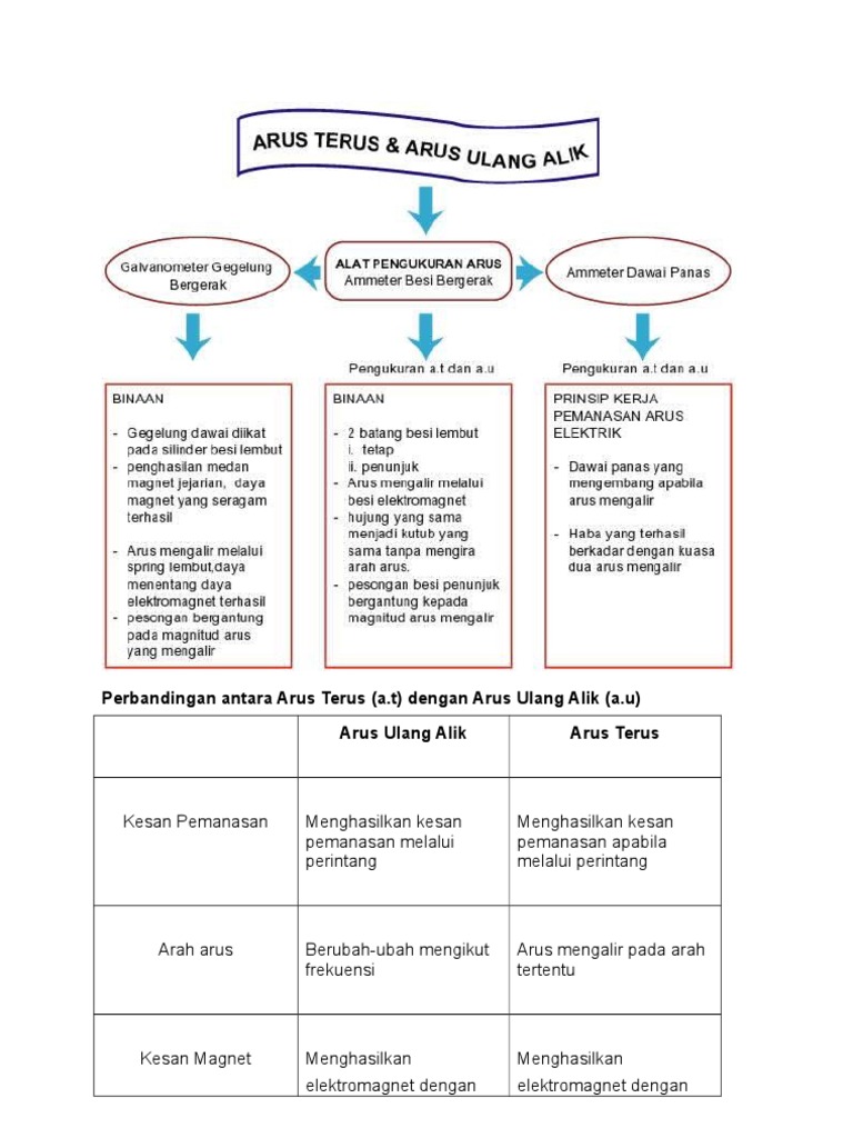 Perbandingan Antara Arus Terus | PDF