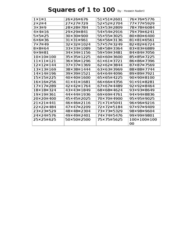 1 To 100 Squares | PDF