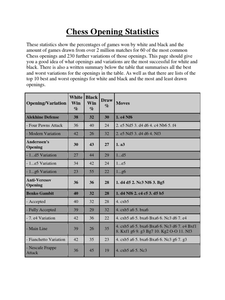 Chess Opening Statistics Summary | PDF | Chess Openings