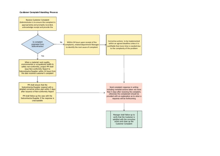 Customer Complaint Handling Process Pdf
