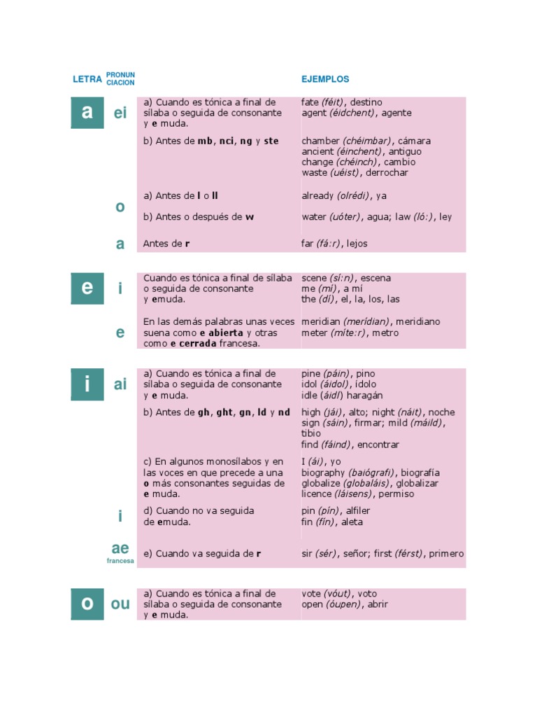 Fonetica Del Ingles Pdf Voz Humana Comunicación Oral