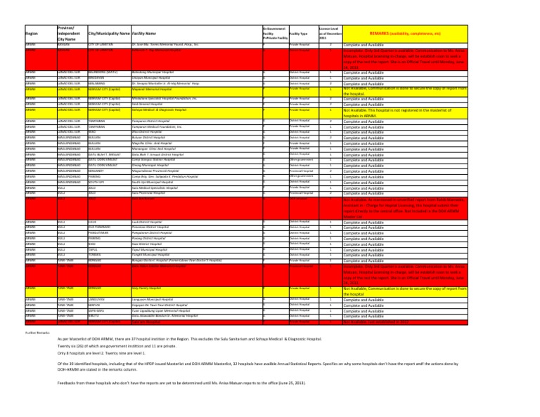 ARMM Hospital Report Summary | PDF | Philippines | Health Care