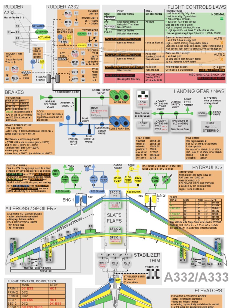 A330_HYD | Aircraft Flight Control System | Landing Gear