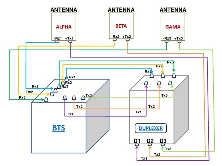 Antenna To BTS Connectivity 01 | PDF