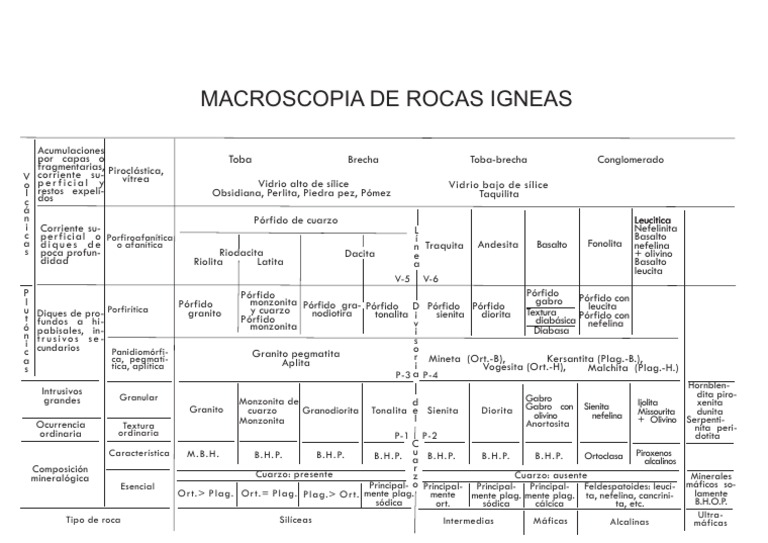 Tabla de Rocas Igneas | PDF | Roca ígnea | Basalto