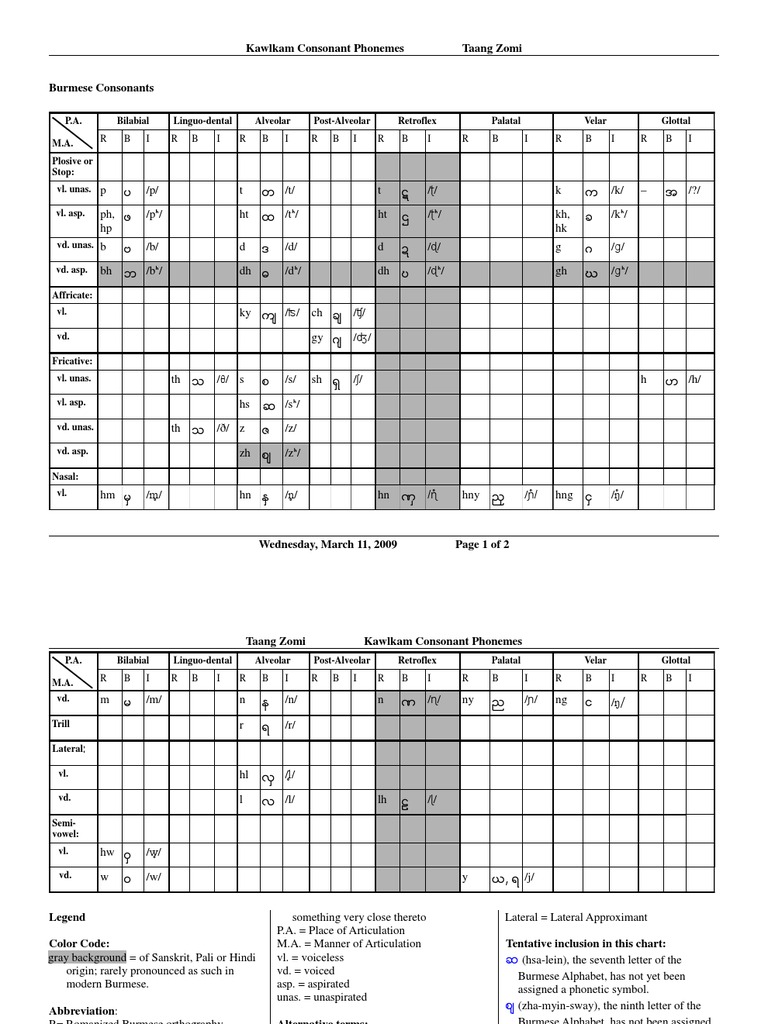 Burmese Consonant Phonemes | Consonant | Oral Communication