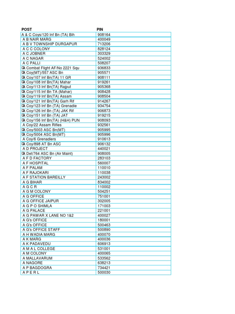 All India Pin Code | PDF