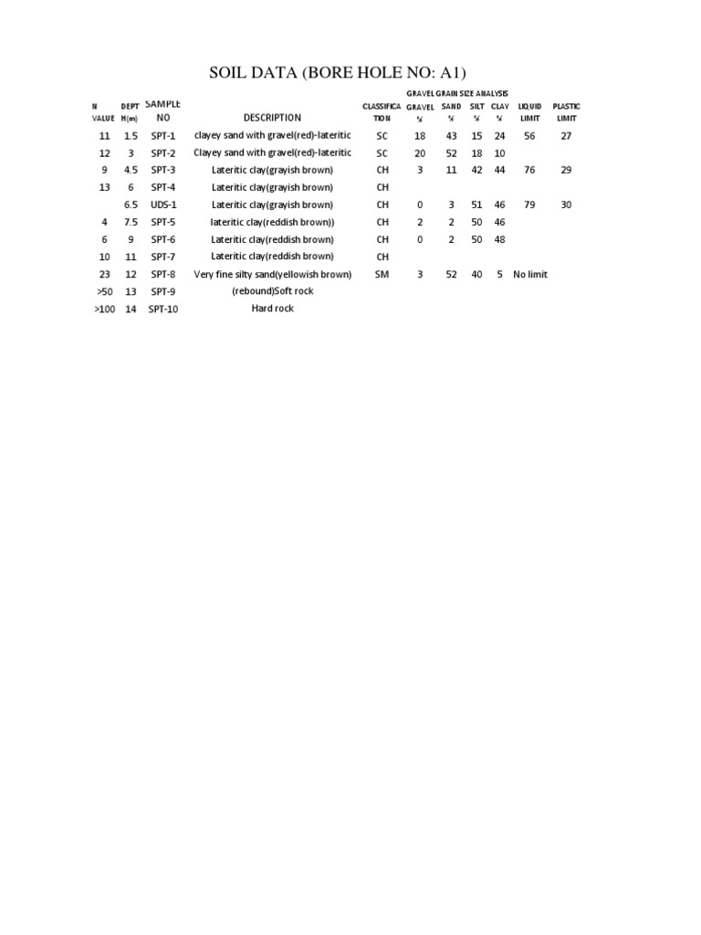 Soil Sample Analysis for Bore Hole A1 | PDF