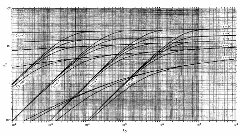 Ramey's Type Curve | PDF