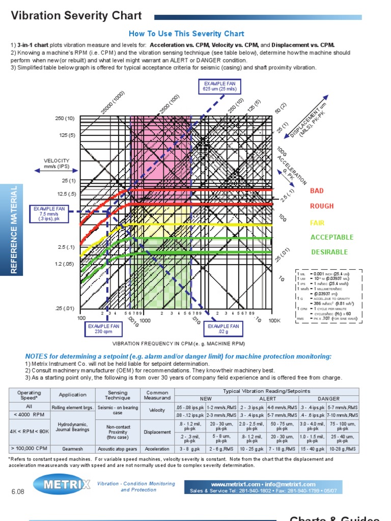 How To Use This Severity Chart: Example Fan 625 Um (25 Mils) | PDF ...