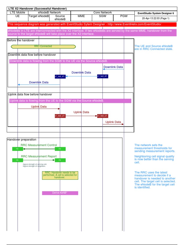 Lte x2 Handover Sequence Diagram | PDF | Lte (Telecommunication ...