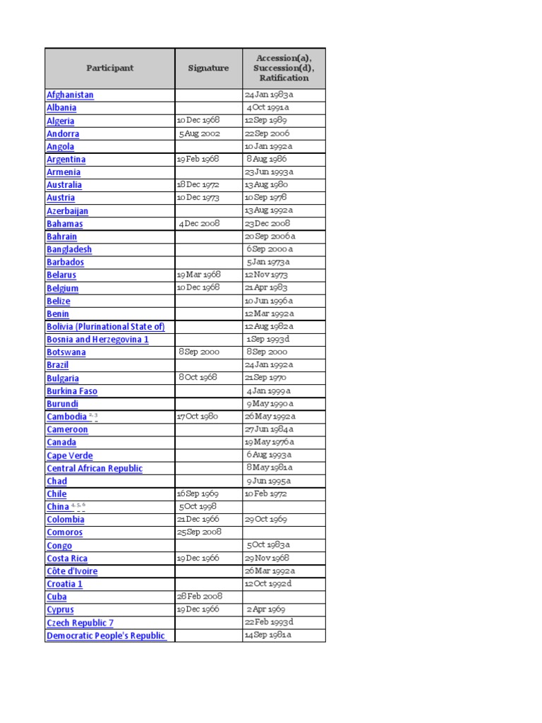 Parties & Signatories To The ICCPR | PDF | Politics