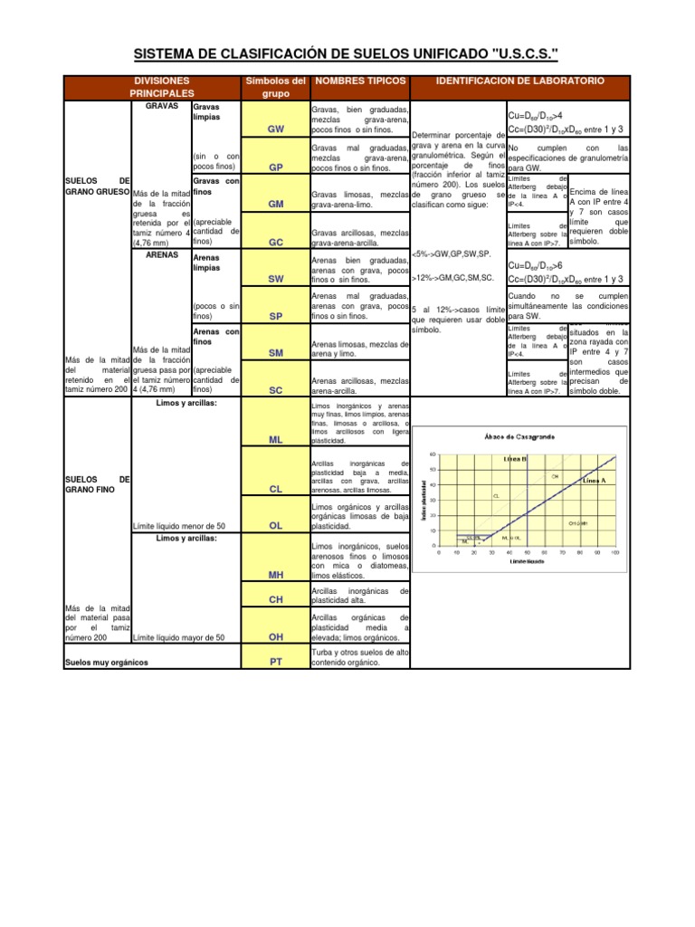Clasificación de Suelos según SUCS y AASHTO - 2012.pdf | Arcilla ...