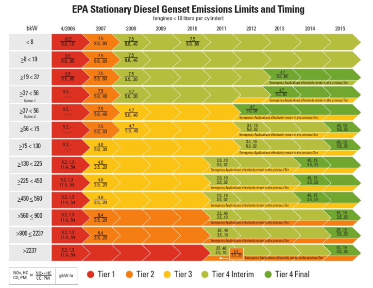 CAT EPA Stationary Diesel Generator Emissions Limits | PDF