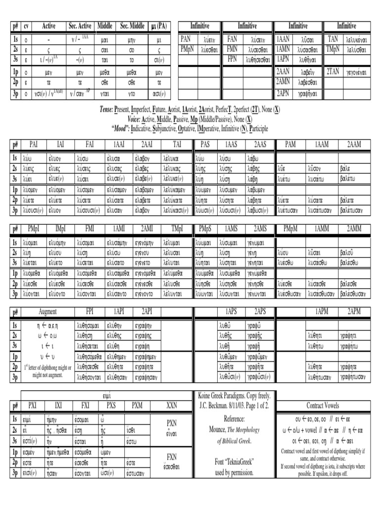 NT Greek Paradigms | Syntax | Semantics
