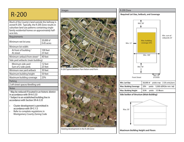 Required Lot Size, Setback, and Coverage: R-200 Typical Buildout Plan ...