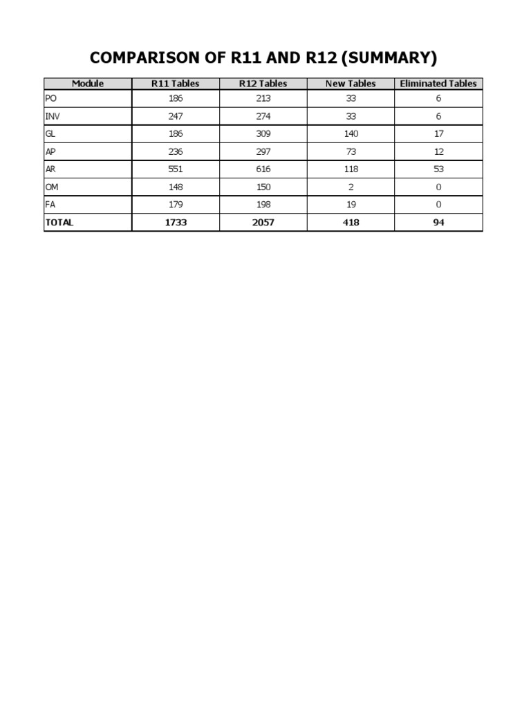 Oracle EBS R11 and R12 Table Comparison | PDF | Business