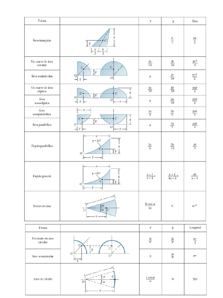 Formulas de Centroide | PDF