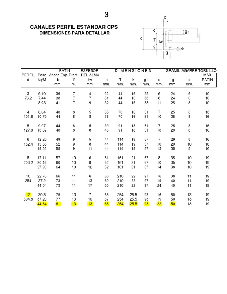 Canales Perfil Estandar CPS: Dimensiones para Detallar | PDF