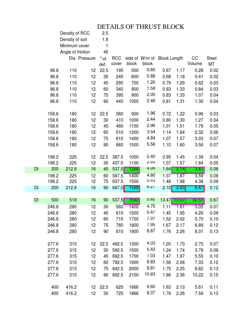 Thrust Block Design | Download Free PDF | Chemical Engineering | Continuum Mechanics