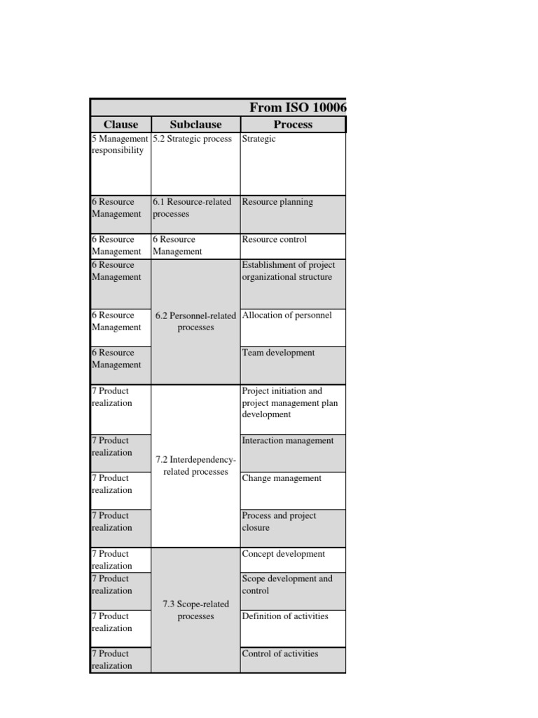 Clause Subclause Process: From ISO 10006:2003 | PDF | Project Management | Risk Management