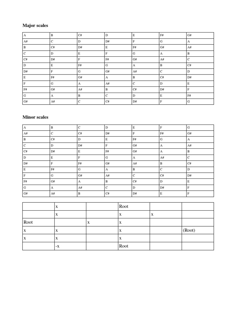 Major and Minor Scales List | PDF
