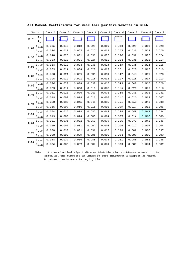 ACI Moment Coeff. For 2-Way Slab | PDF | Teaching Mathematics | Nature