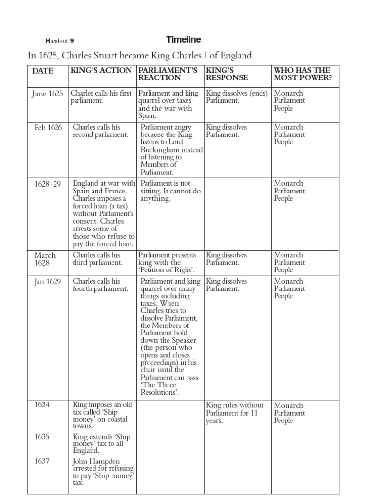 In 1625, Charles Stuart Became King Charles I of England.: Timeline ...