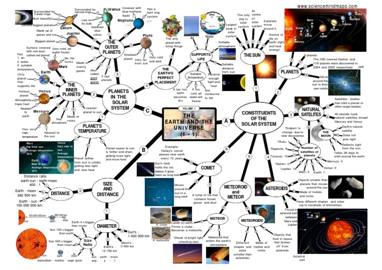 Earth and Universe Mind Map | PDF | Meteoroid | Natural Satellite