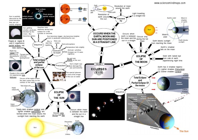 eclipse Mind Maps | Solar Eclipse | Shadow