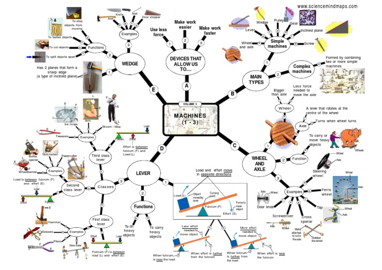 Machines Mind Map | PDF